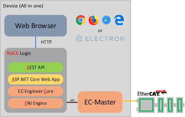 EC-Engineer Web - EtherCAT Configuration, Configurator, Diagnosis, Linux, Browser, Web - acontis