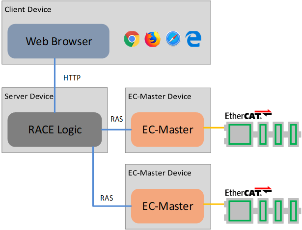EC-Engineer Web - EtherCAT Configuration, Configurator, Diagnosis, Linux, Browser, Web - acontis