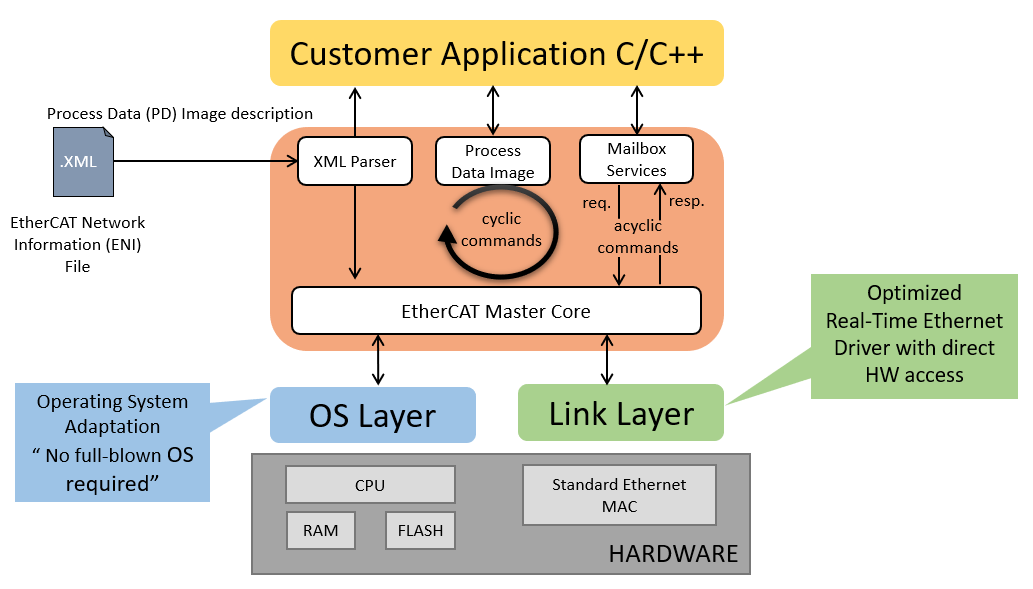 EC-Master - EtherCAT マスタースタックソフトウェア - acontis