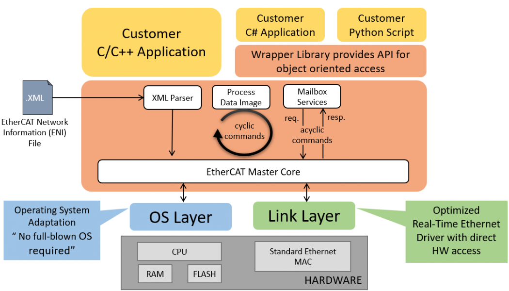 EC-Master - EtherCAT Master Stack Software - acontis