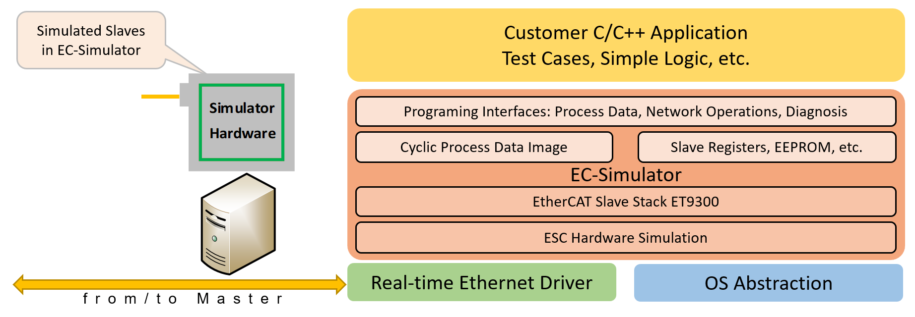 EC-Simulator - Real-time EtherCAT® Network Simulation - Slave ...
