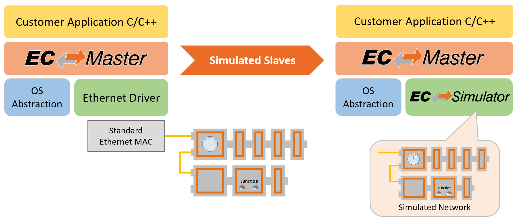 EC-Simulator - Real-time EtherCAT® Network Simulation - Slave Simulation Software - acontis