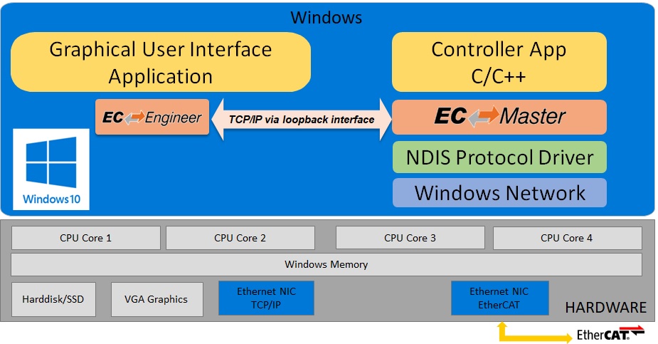 EC-Win - Windows EtherCAT real-time platform - acontis