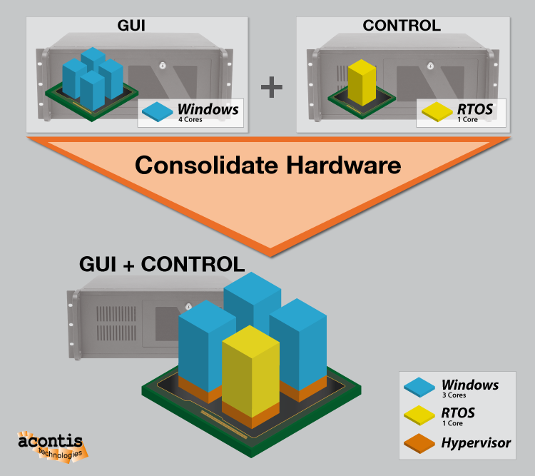 Realtime Hypervisor - acontis