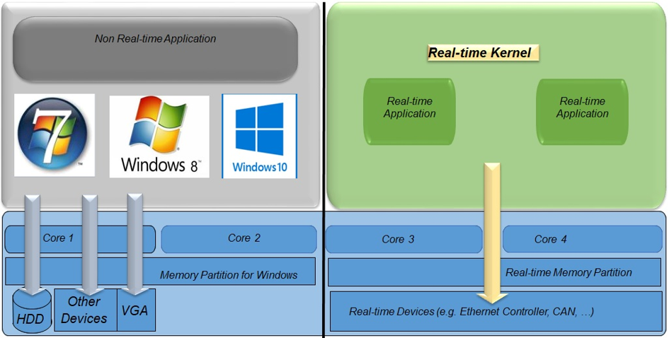 Windows Real-time Extension, Windows Realtime - acontis